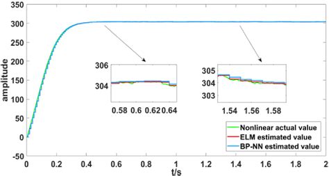 Approximation Curve Of The Third Term Of Nonlinear Function Of Download Scientific Diagram