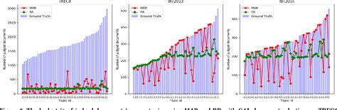 Figure From Constructing Test Collections Using Multi Armed Bandits And Active Learning