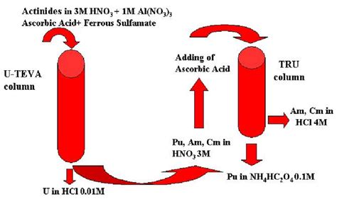Scheme Of Separation Employed In Separation Of Actinides Download Scientific Diagram