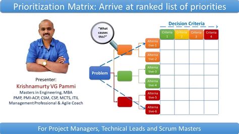 Prioritization Matrices Ranked Order Of Priorities Management Planning Tool Youtube