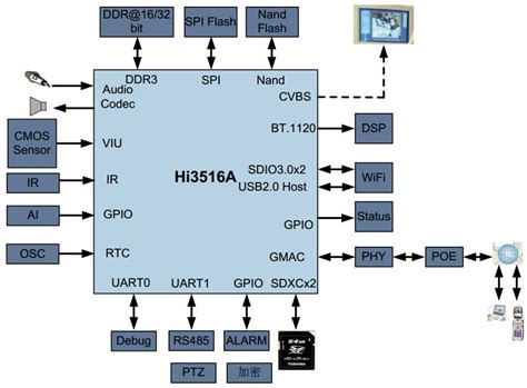 海思hi3516a（1）简介 阿里云开发者社区