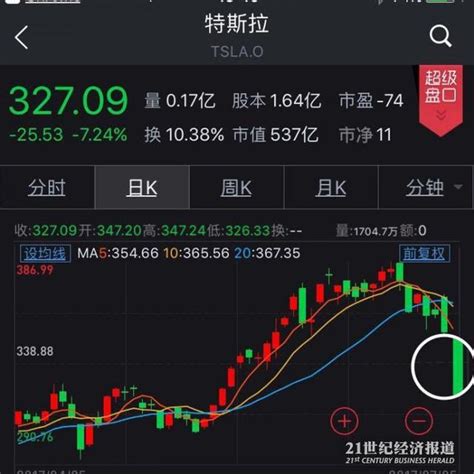 無視特斯拉產能見頂股價大瀉 中國裙帶股沒理念狂炒紅紅火火 每日頭條