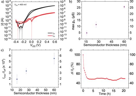 A Average Transfer Characteristic Curves In Saturation With Their Download Scientific Diagram