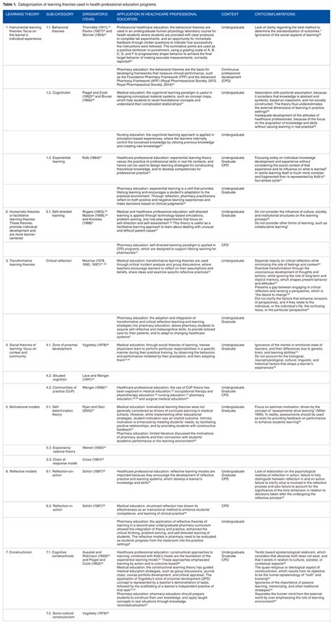 Categorization Of Learning Theories Used In Health Professional