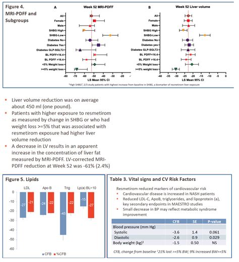 Biomarkers Imaging And Safety In Resmetirom 52 Week Non Cirrhotic Nash