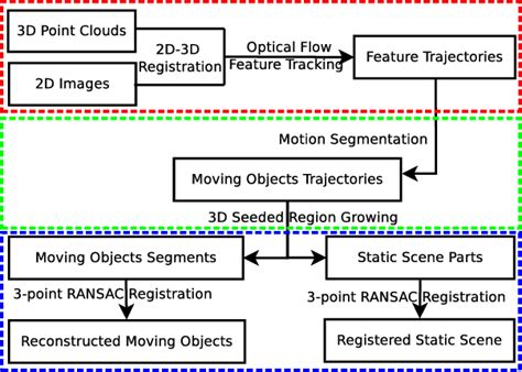 Static Map And Dynamic Object Building Framework Download Scientific Diagram