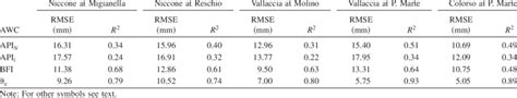 Regression Performance Of Relationship Between Observed Maximum