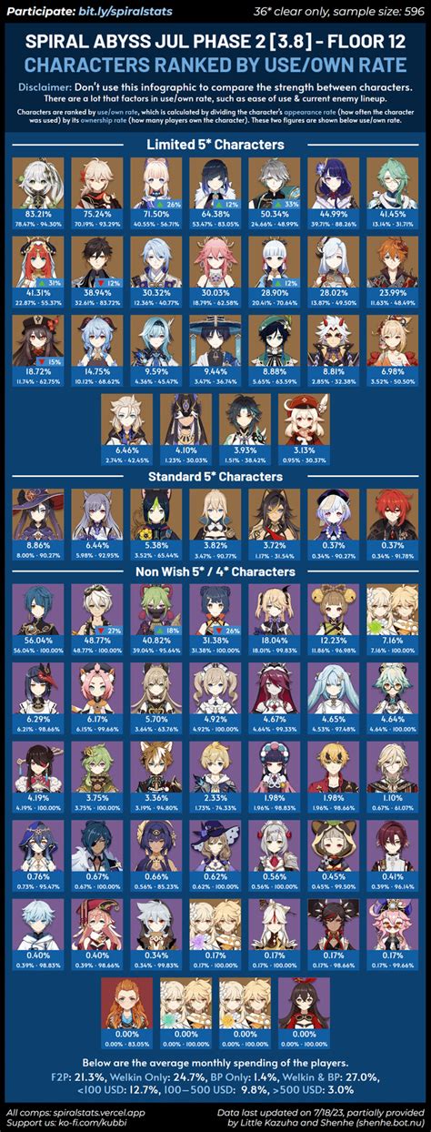 Burgeon Team With Kokomi And Thoma Builds Rotation Tips R Genshinimpacttips