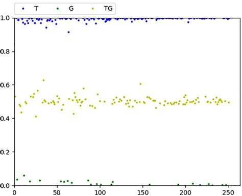 Genotyping Results Of Snp Eg Rs1800872 Download Scientific Diagram