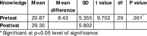 Mean Standard Deviation Mean Difference T Value And P Value Of