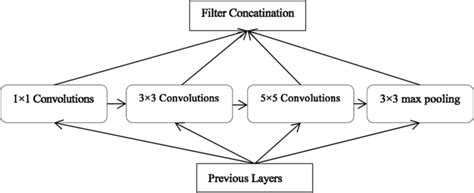 Complete Architecture With Dimension Reduction Download Scientific Diagram