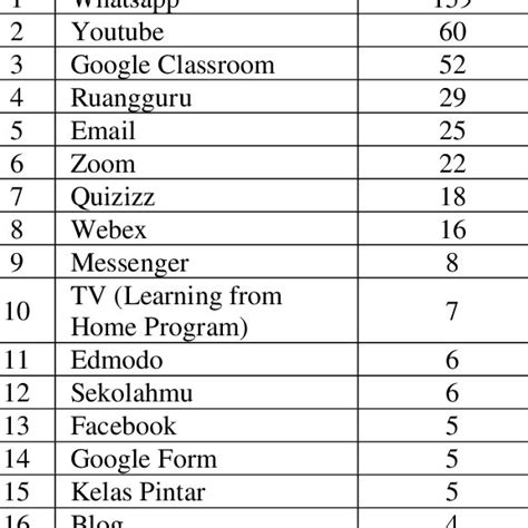 Online Learning Platform Used By Elementary School Teachers In Semarang