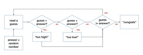 11 Loops Cs1010 Programming Methodology