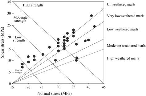 The In Situ Stress Variation Of Various Marls With Respect To The