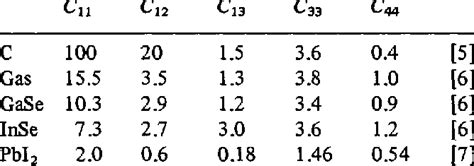 Elastic Constants Of Some Layer Crystals 1011 Dyn Cm 2 Download Table