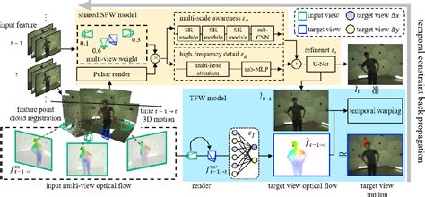 figure 3 from dynamic view synthesis with spatio temporal feature