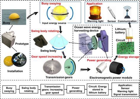 Figure 9 From Study Of An Electromagnetic Ocean Wave Energy Harvester