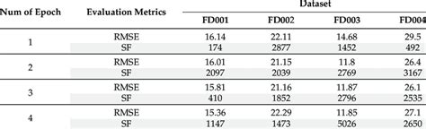 Performance Analysis Of The Asynchronous Fedlstm Download Scientific