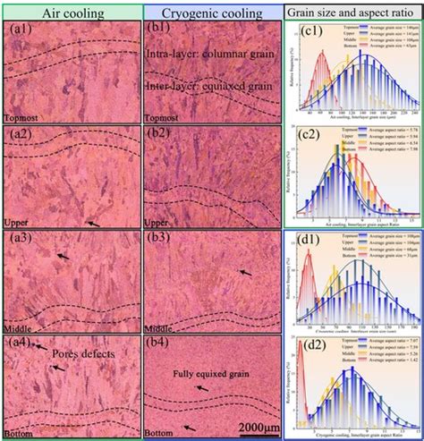 Full Article Improved Strength Ductility Synergy Of Directed Energy
