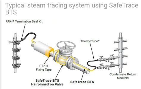 Chemical Engineering World Steam Tracing Steam Tracing Is 49 Off