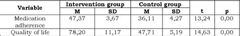 Table 3 From The Effect Of Assertive Commitment Therapy On Medication