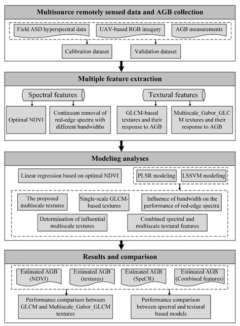 Improved Estimation Of Winter Wheat Aboveground Biomass Using Multiscale Textures Extracted From