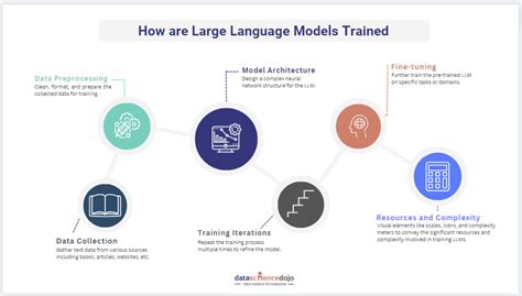 social progress with llms 6 steps to train language models