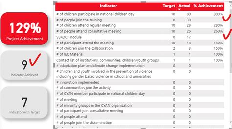 Solved Count Indicator Achievement Distinctcount Summar