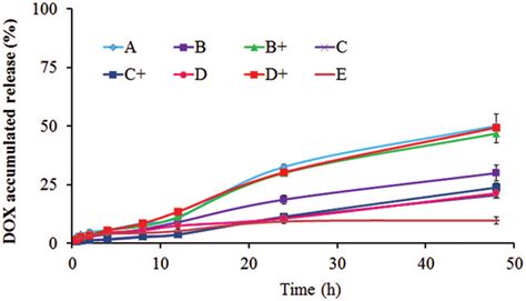 Release Profiles Of Dox From Different Liposomes In The Absence À Or