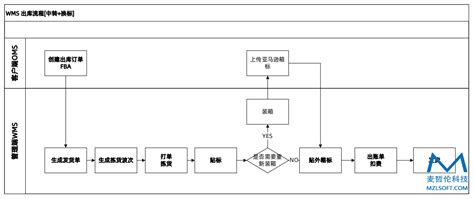 Wms初始：核心流程图麦哲伦科技 海外仓系统