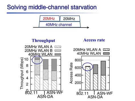 Ppt Adaptive Subcarrier Nulling Enabling Partial Spectrum Sharing In Wireless Lans