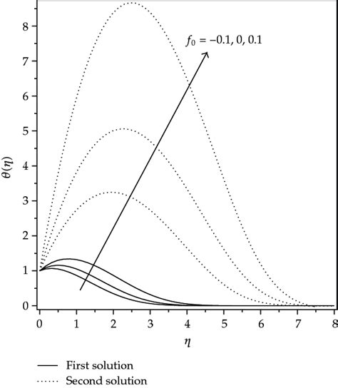 The Temperature Profiles θη For Different Values Of F 0 When A 001 ε