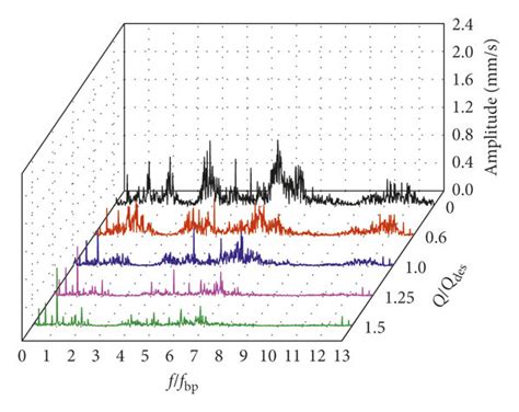 Vibration Frequency Spectrum At The Pump Inlet A Ch1 B Ch2