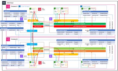How To Interconnect Aws Cloud Wan Core Networks Networking And Content Delivery