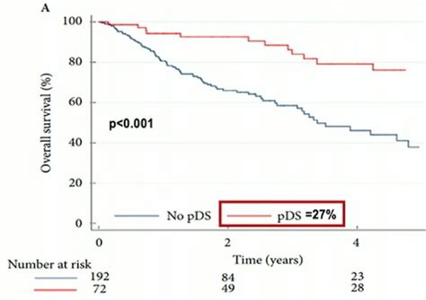 Eau 2023 State Of The Art Lecture Evidence For Neoadjuvant Treatment