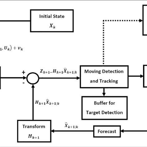 Process Of A Target Tracking Download Scientific Diagram