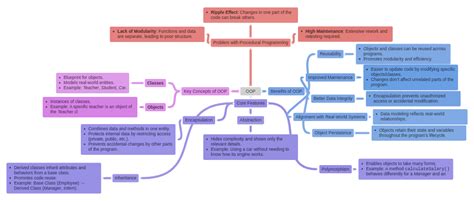 Oop Coggle Diagram