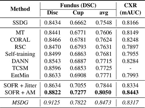 Figure 1 From Semi Supervised Domain Generalization For Medical Image Analysis Semantic Scholar