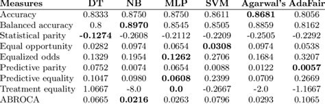 Xapi Edu Data Performance Of Predictive Models Download Scientific