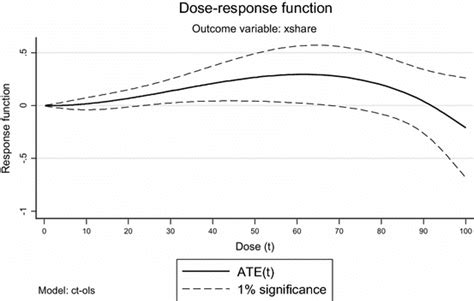 Continuous Treatment Effect For Investment On Export Propensity As Download Scientific Diagram