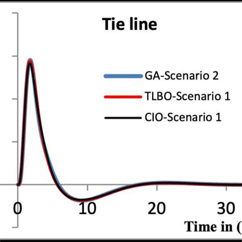Ga Itae Based Multi Micro Grid Power System Responses In Area 1 Download Scientific Diagram