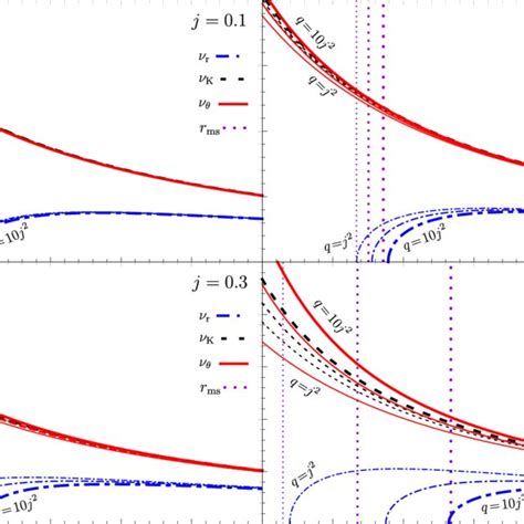The Radial Profile Of The Orbital Frequency νk And The Epicyclic Download Scientific Diagram