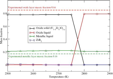 Phase Mass Fractions Calculated At Thermodynamic Equilibrium With Download Scientific Diagram