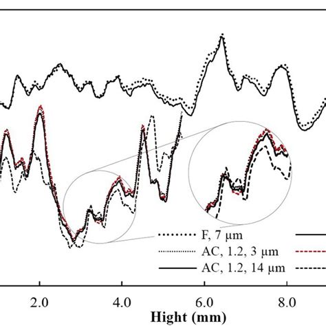 Effect Of The Spatial Resolution On The Characterization Of Avs A