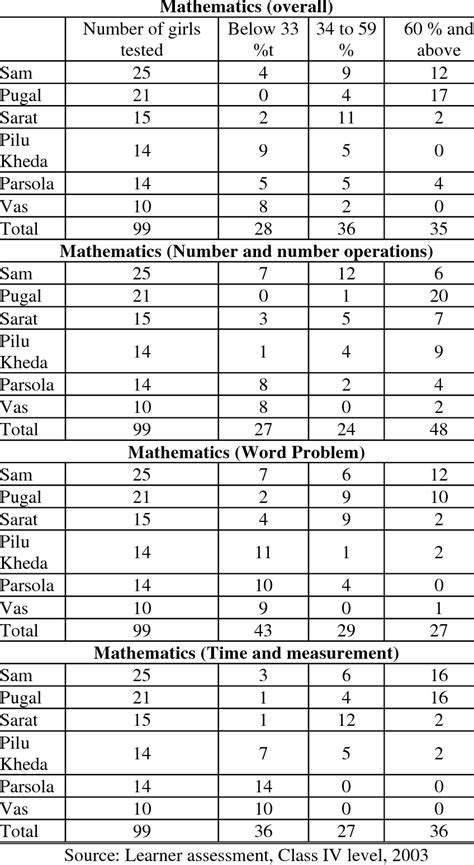 Performance In Mathematics Download Table