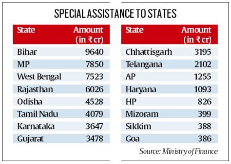 Centre Approves Rs 56415 Crore To 16 States For Capital Investment