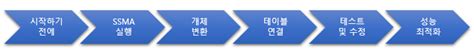 Access 데이터베이스를 Sql Server로 마이그레이션 Microsoft 지원