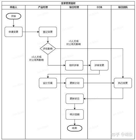 项目变更指南 知乎