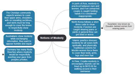 Notions Of Modesty 4897 Mindview Mind Mapping Software