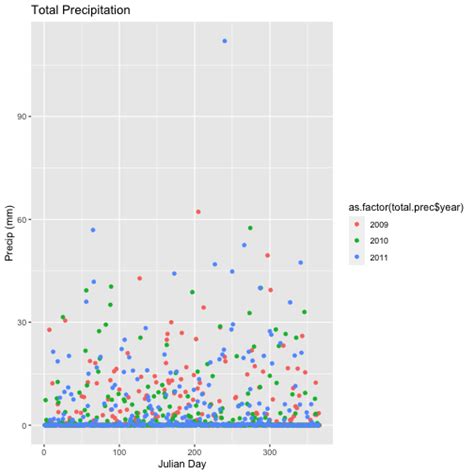 Time Series Subset And Manipulate Time Series Data With Dplyr Nsf